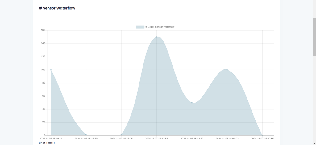 Monitoring Kecepatan Aliran Air Berbasis IoT Menggunakan Web PHP - Jasa ...